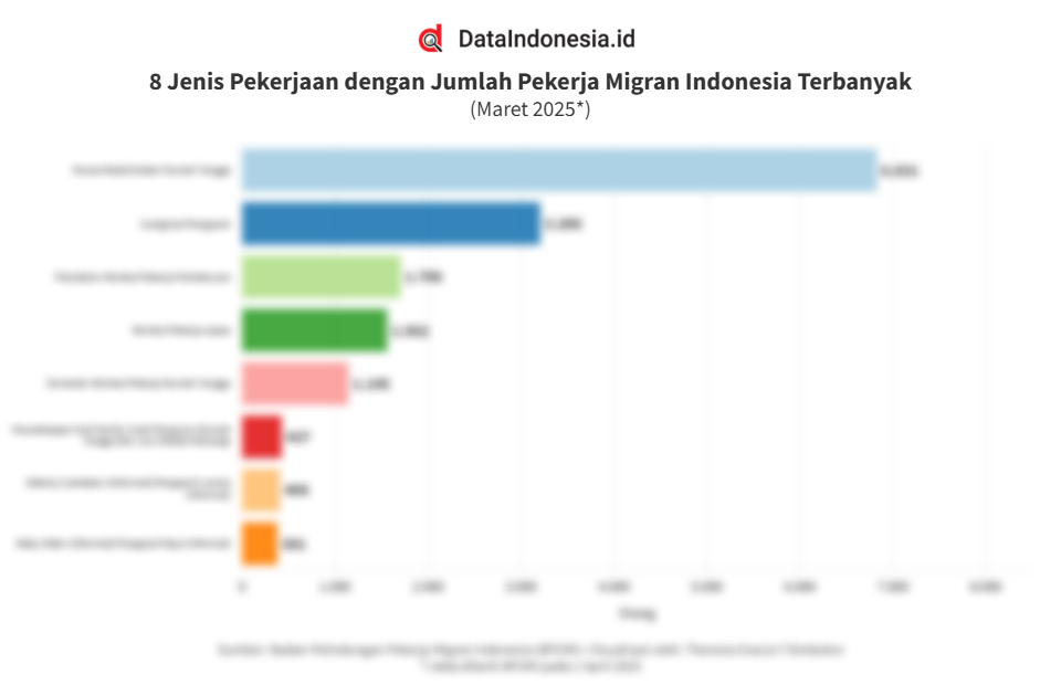 Data Lengkap Jenis Pekerjaan Pekerja Migran Indonesia pada Maret 2025 - Dataindonesia.id