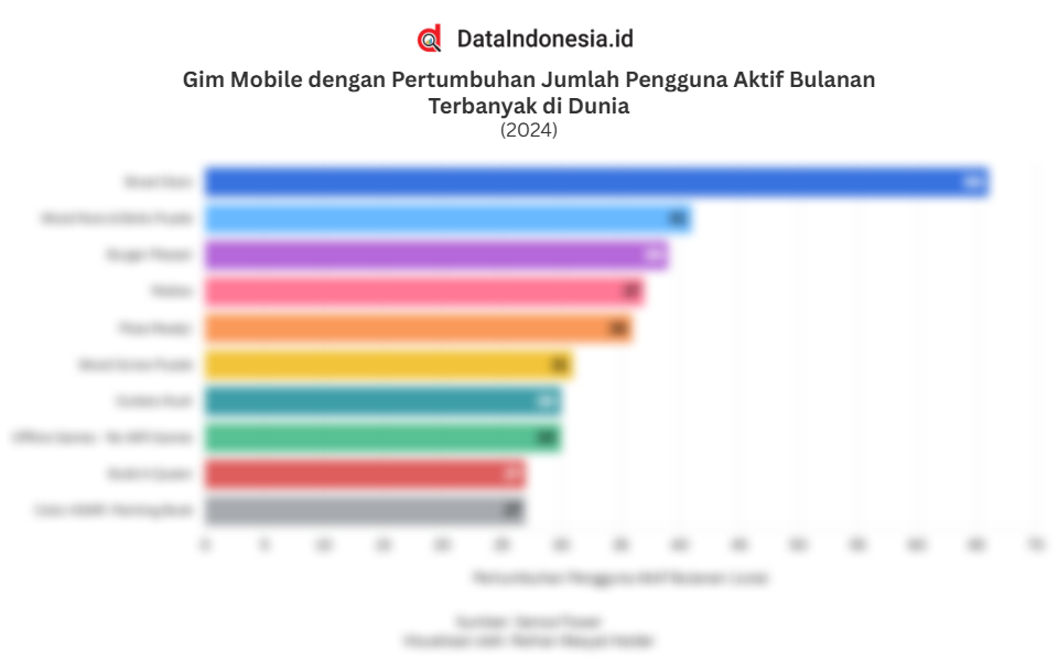 Gim Mobile dengan Pertumbuhan Jumlah Pengguna Aktif Bulanan Terbanyak di Dunia pada 2024 ...