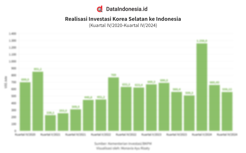 Data Realisasi Investasi Korea Selatan ke Indonesia 5 Tahun Terakhir hingga Kuartal IV/2024 ...