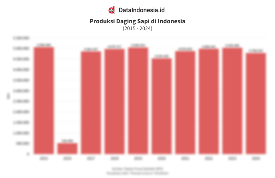 Data Produksi Daging Sapi di Indonesia 10 Tahun Terakhir hingga 2024 ...