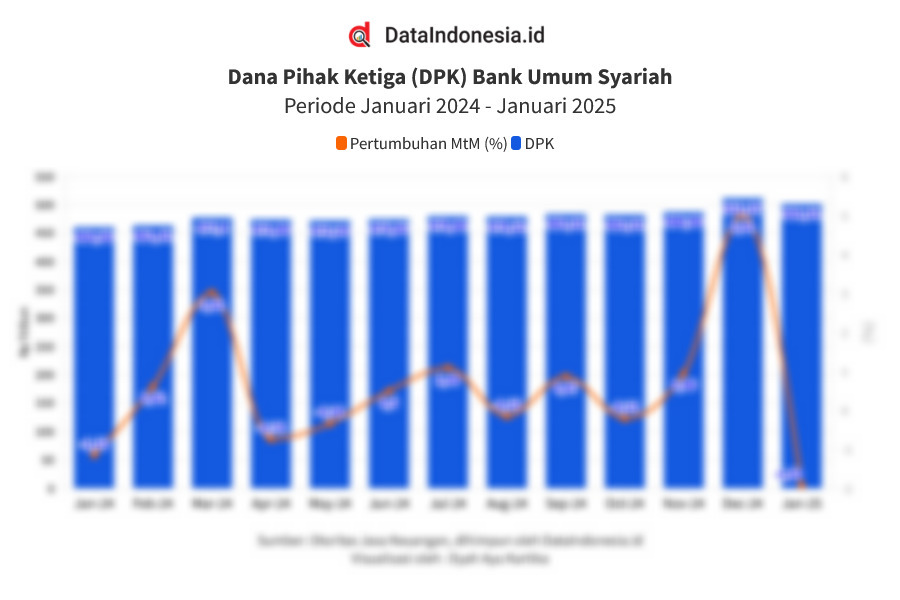 Data Perkembangan DPK Bank Umum Syariah dan Komposisinya dalam 1 Tahun Terakhir hingga Januari ...