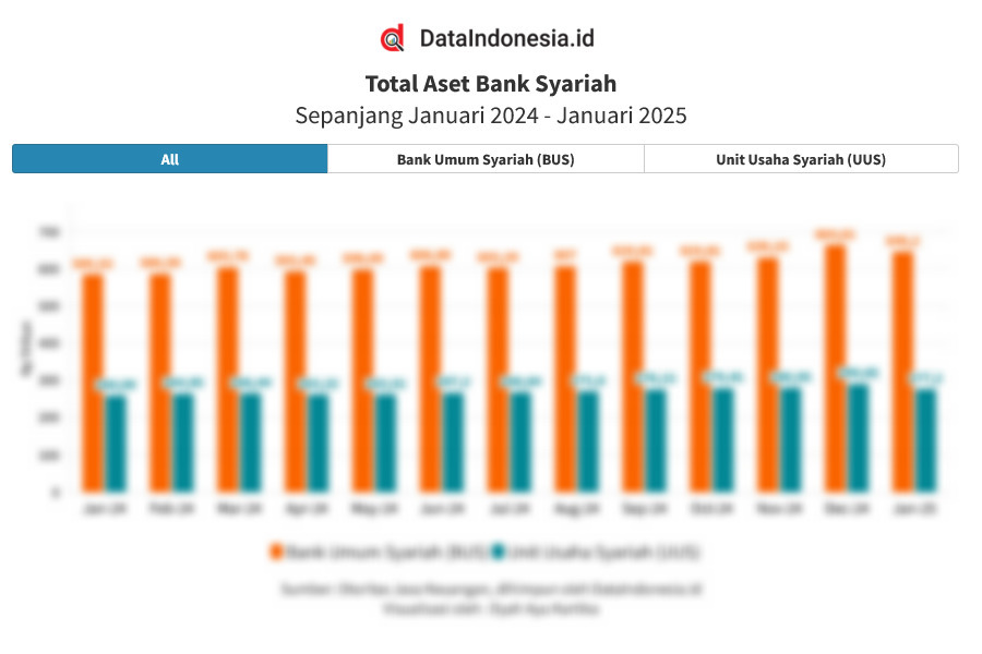 Data Total Aset Bank Syariah di Indonesia 1 Tahun Terakhir hingga Januari 2025 - Dataindonesia.id
