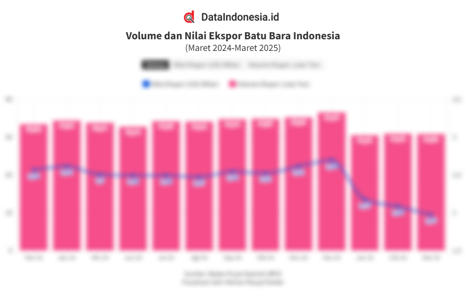 Data Volume dan Nilai Ekspor Batu Bara Indonesia 1 Tahun Terakhir hingga Maret 2025 ...