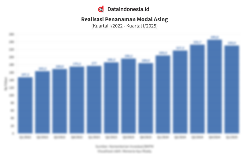 Data Realisasi Penanaman Modal Asing 4 Tahun Terakhir hingga Kuartal I/2025 - Dataindonesia.id