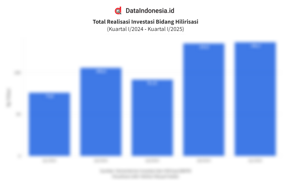 Data Realisasi Investasi Hilirisasi di Indonesia 1 Tahun Terakhir hingga Kuartal I/2025 ...
