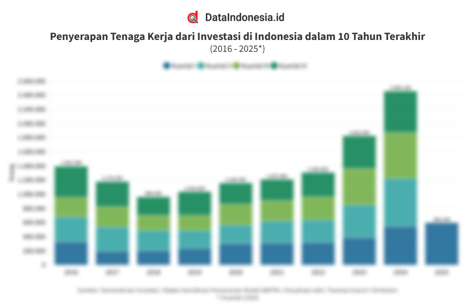 Data Penyerapan Tenaga Kerja dari Investasi di Indonesia 10 Tahun Terakhir hingga Kuartal I/2025 ...