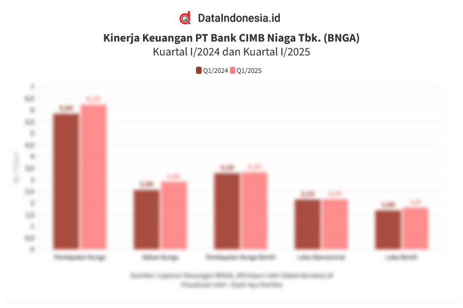 Data Kinerja dan Rasio Keuangan Bank CIMB Niaga pada Kuartal I/2024 - Kuartal I/2025 ...