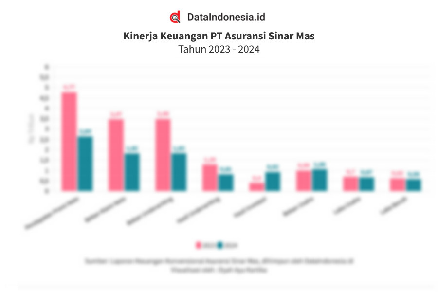 Data Kinerja dan Rasio Keuangan Asuransi Sinar Mas pada 2023 - 2024 - Dataindonesia.id