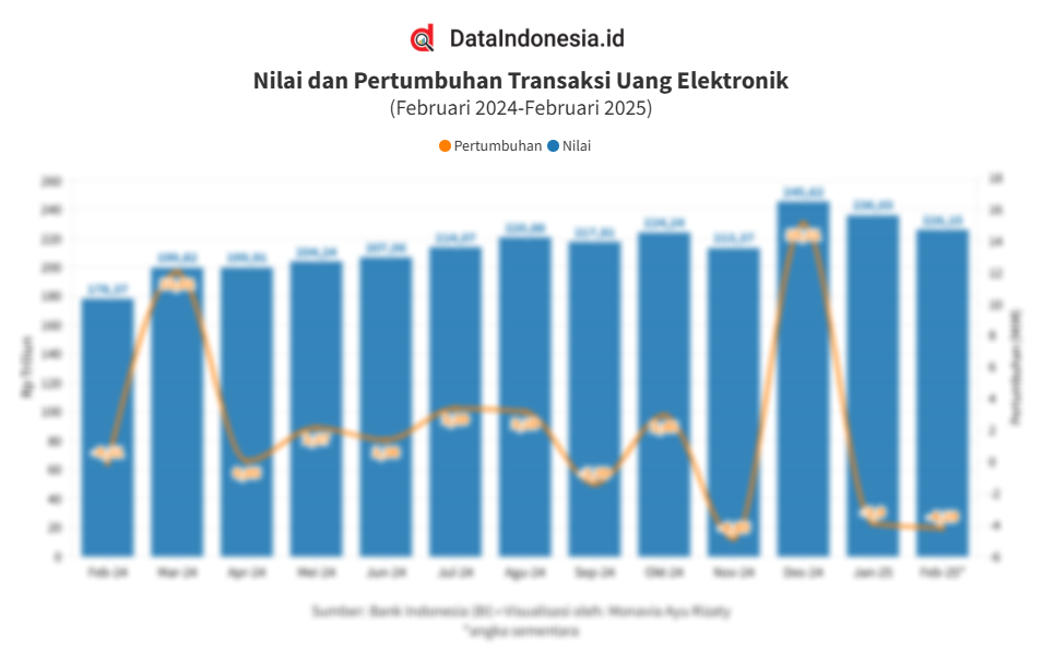 Data Nilai Transaksi Bulanan Uang Elektronik di Indonesia 1 Tahun Terakhir hingga Februari 2025 ...