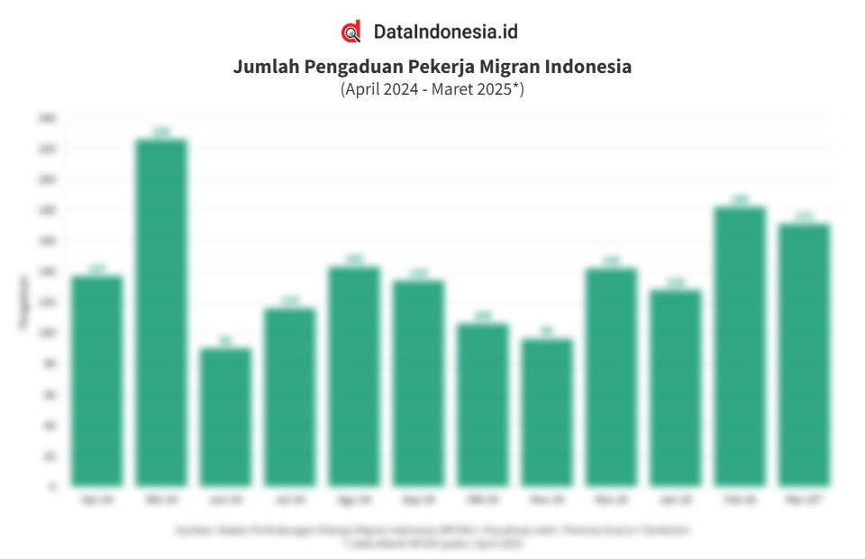 Data Jumlah Pengaduan Pekerja Migran Indonesia 1 Tahun Terakhir hingga Maret 2025 - Dataindonesia.id
