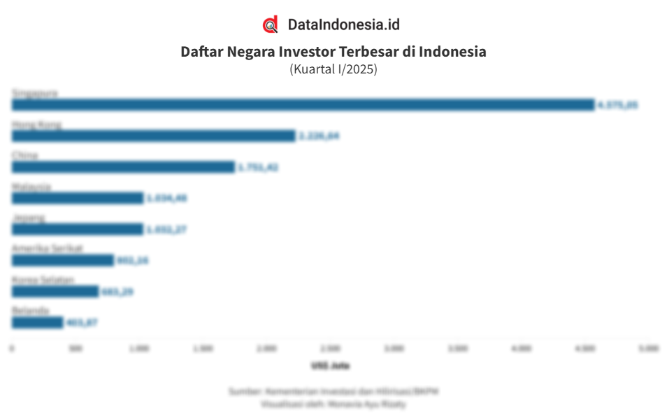 Daftar Negara Investor Terbesar di Indonesia pada Kuartal I/2025, Singapura Teratas ...