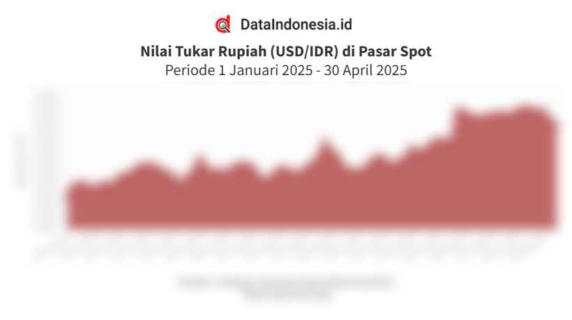 Data Nilai Tukar Rupiah terhadap Dolar AS di Pasar Spot Pagi Ini, 30 April 2025 - Dataindonesia.id
