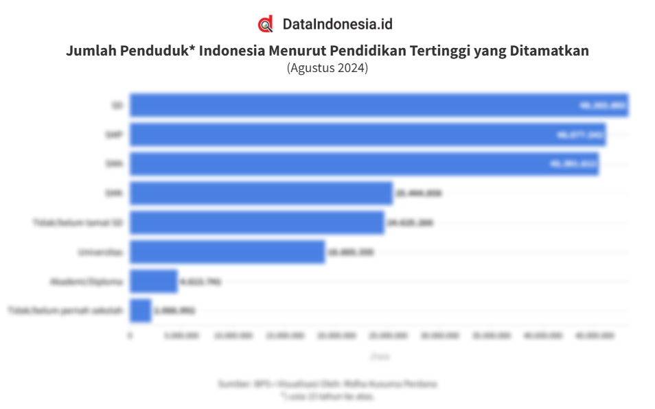 Data Jumlah Penduduk Indonesia Menurut Pendidikan Tertinggi yang ...