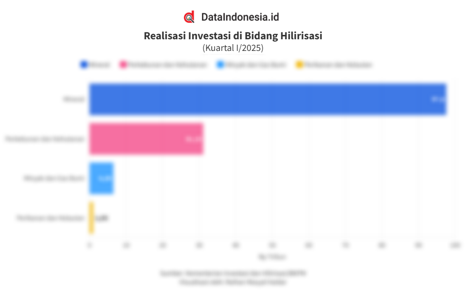 Data Realisasi Investasi Hilirisasi Berdasarkan Subsektor pada Kuartal I/2025 - Dataindonesia.id