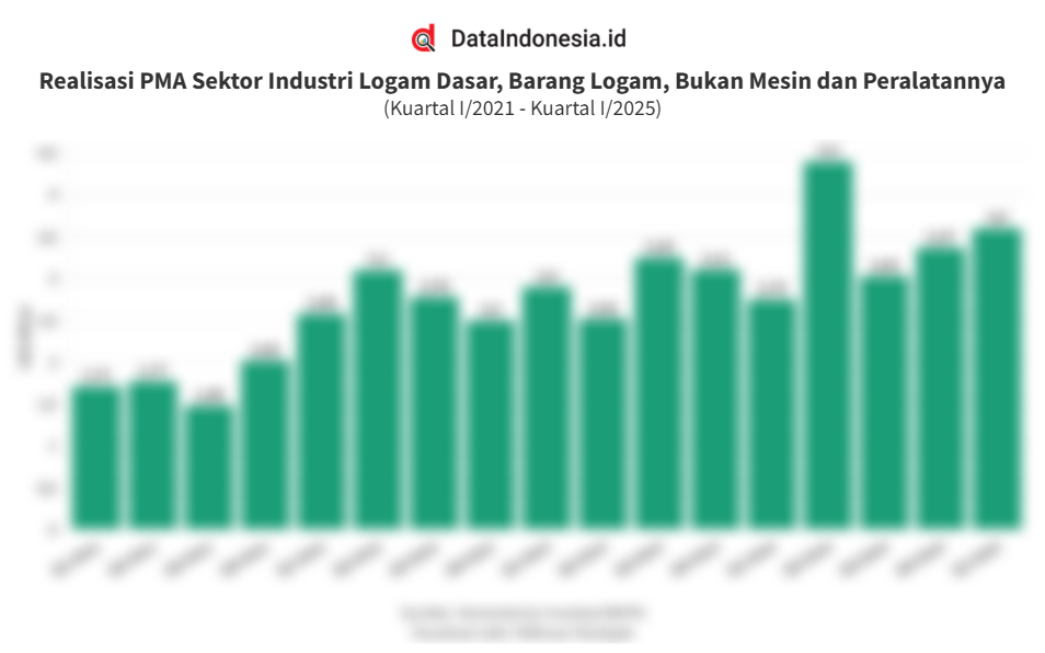 Data Realisasi Investasi PMA Industri Logam Dasar 5 Tahun Terakhir hingga Kuartal I/2025 ...
