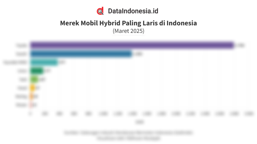 Deretan Merek Mobil Listrik Hybrid Terlaris di Indonesia pada Maret 2025 - Dataindonesia.id