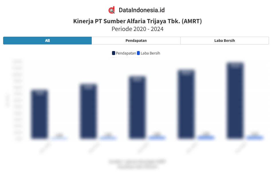 Data Kinerja Keuangan Alfamart (AMRT) 5 Tahun Terakhir hingga 2024 - Dataindonesia.id