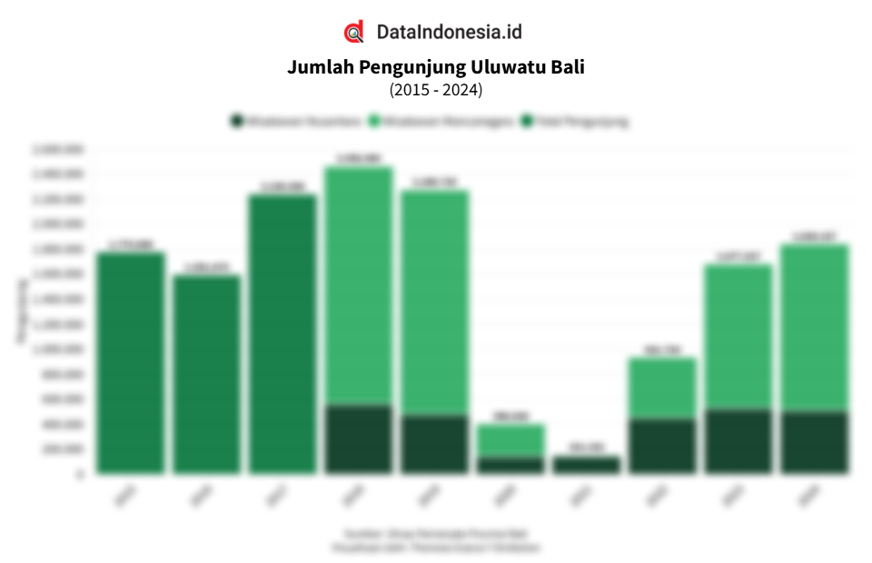 Data Jumlah Pengunjung Uluwatu Bali 10 Tahun Terakhir hingga 2024 - Dataindonesia.id