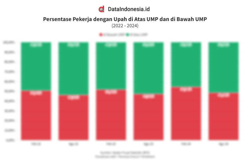 Persentase Buruh dengan Upah di Bawah dan di Atas UMP Indonesia 3 Tahun Terakhir hingga 2024 ...