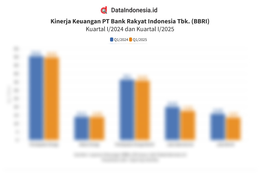 Data Kinerja dan Rasio Keuangan Bank Rakyat Indonesia (BRI) pada Kuartal I/2024 - Kuartal I/2025 ...