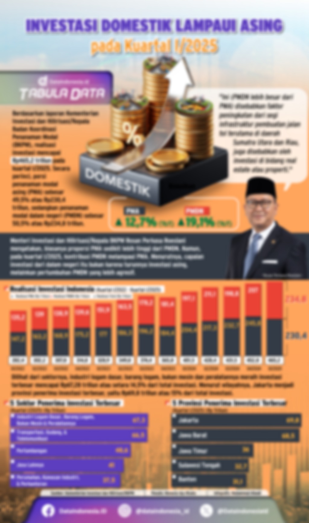 Infografik: Investasi Domestik Lampaui Asing pada Kuartal I/2025 - Dataindonesia.id