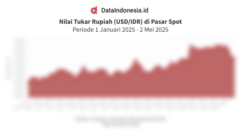 Data Nilai Tukar Rupiah terhadap Dolar AS di Pasar Spot Pagi Ini, 2 Mei 2025 - Dataindonesia.id