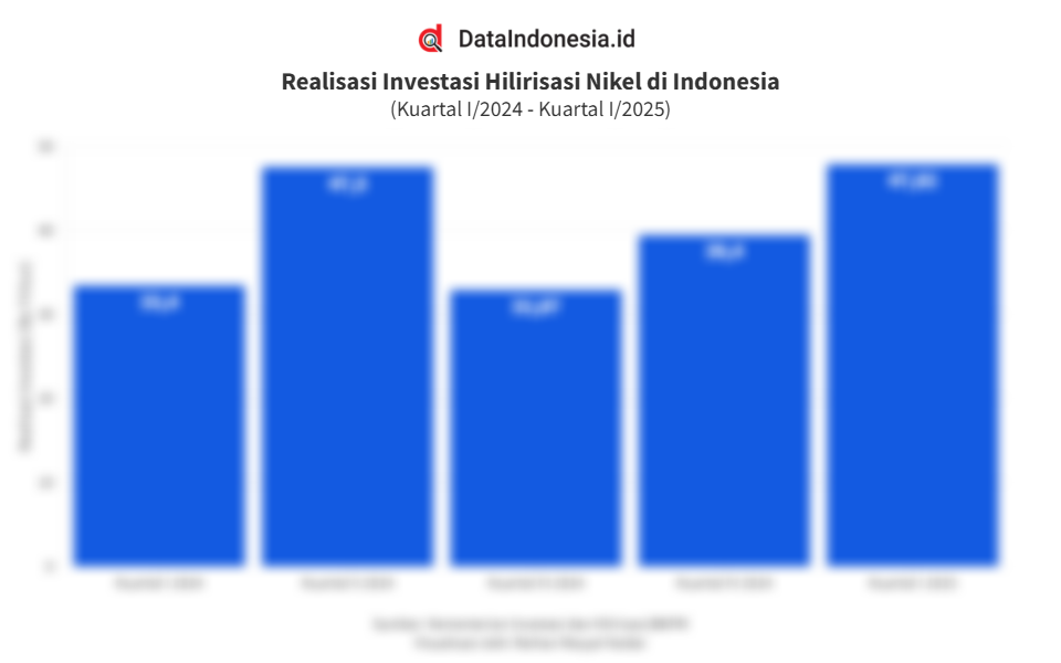 Data Realisasi Investasi Hilirisasi Nikel di Indonesia (Kuartal I/2024-Kuartal I/2025 ...