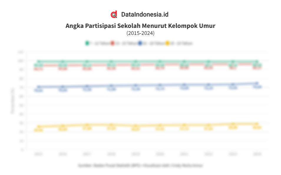 Data Angka Partisipasi Sekolah di Indonesia 10 Tahun Terakhir hingga 2024 - Dataindonesia.id
