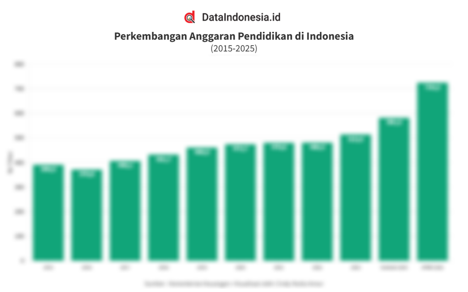 Data Anggaran Pendidikan di Indonesia 11 Tahun Terakhir hingga 2025 ...