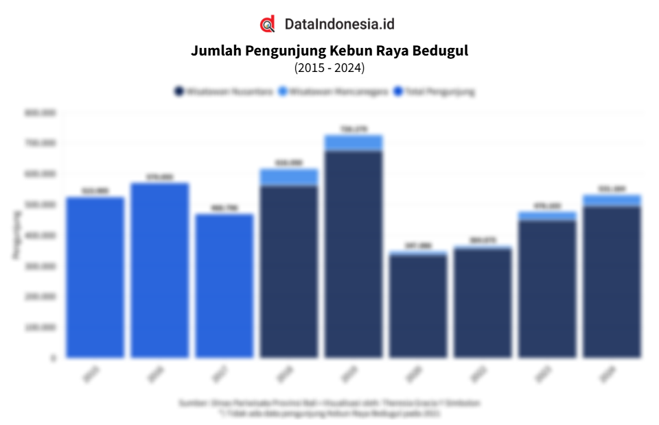 Jumlah Pengunjung Kebun Raya Bedugul Bali 10 Tahun Terakhir hingga 2024 - Dataindonesia.id