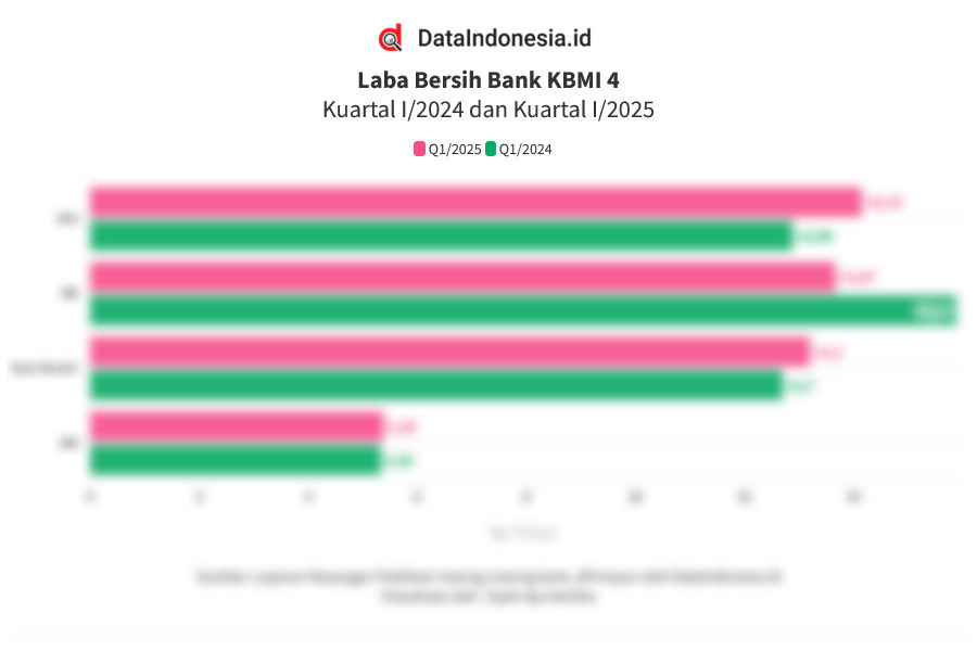 Perbandingan Laba Bersih Bank Jumbo pada Kuartal I/2024 - Kuartal I/2025 - Dataindonesia.id