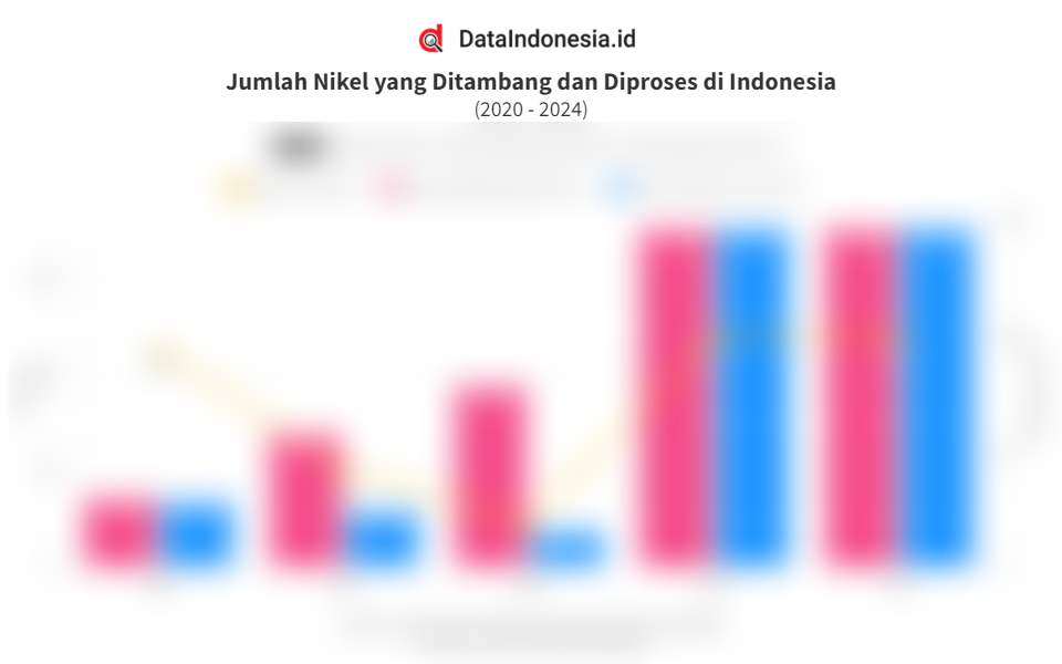 Data Jumlah Nikel yang Ditambang dan Diproses di Indonesia 5 Tahun Terakhir hingga 2024 ...
