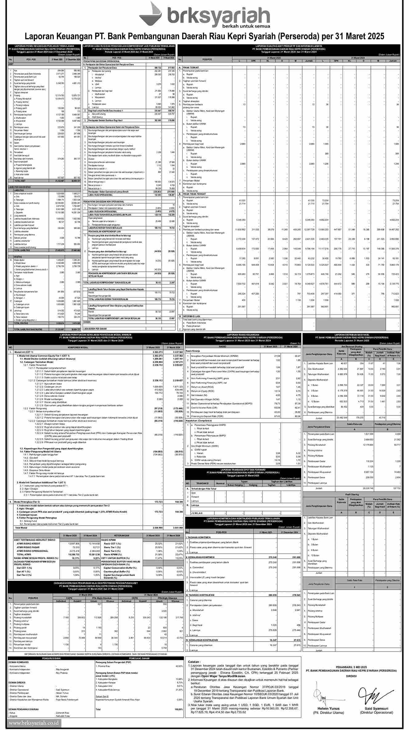 Laporan Keuangan PT Bank Pembangunan Daerah Riau Kepri Syariah Kuartal I/2025 - Dataindonesia.id