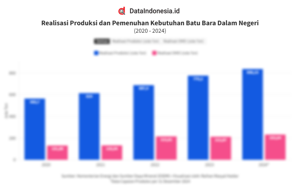 Data Realisasi Produksi dan Pemenuhan Kebutuhan Batu Bara Domestik 5 Tahun Terakhir hingga 2024 ...
