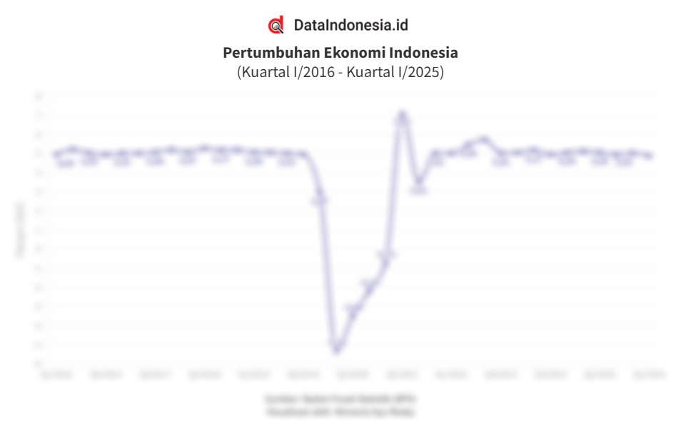 Data Pertumbuhan Ekonomi Indonesia 10 Tahun Terakhir hingga Kuartal I/2025 - Dataindonesia.id