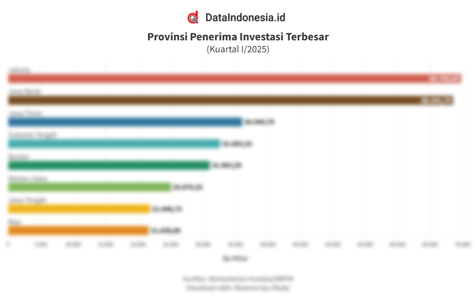 Daftar Provinsi Penerima Investasi Terbesar pada Kuartal I/2025, Jakarta Paling Unggul ...