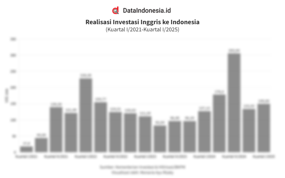 Data Realisasi Investasi Inggris ke Indonesia 5 Tahun Terakhir hingga Kuartal I/2025 ...