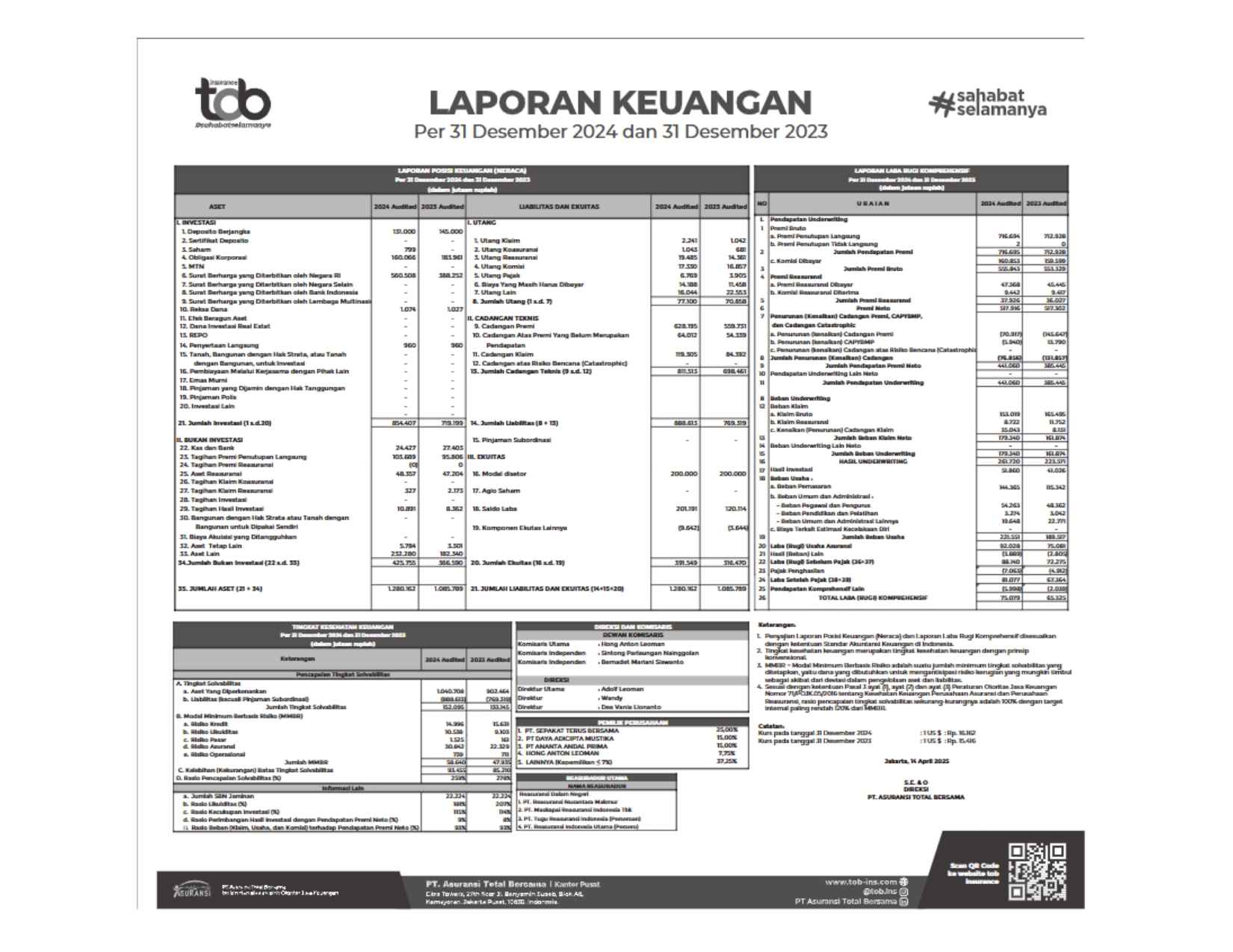 Laporan Keuangan PT Asuransi Total Bersama Kuartal IV/2024 ...