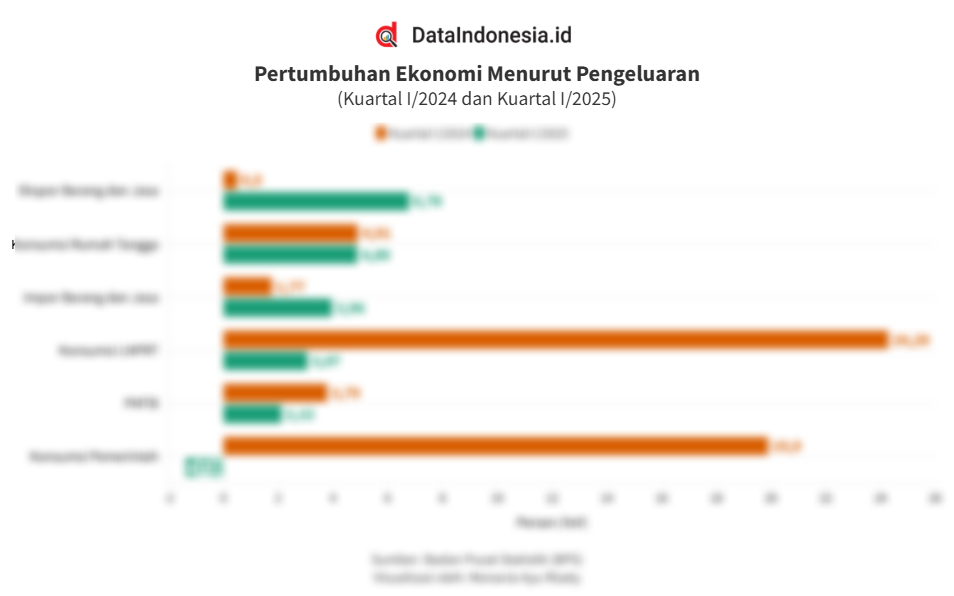 Data Pertumbuhan Ekonomi Menurut Pengeluaran pada Kuartal I/2024 dan Kuartal I/2025 ...