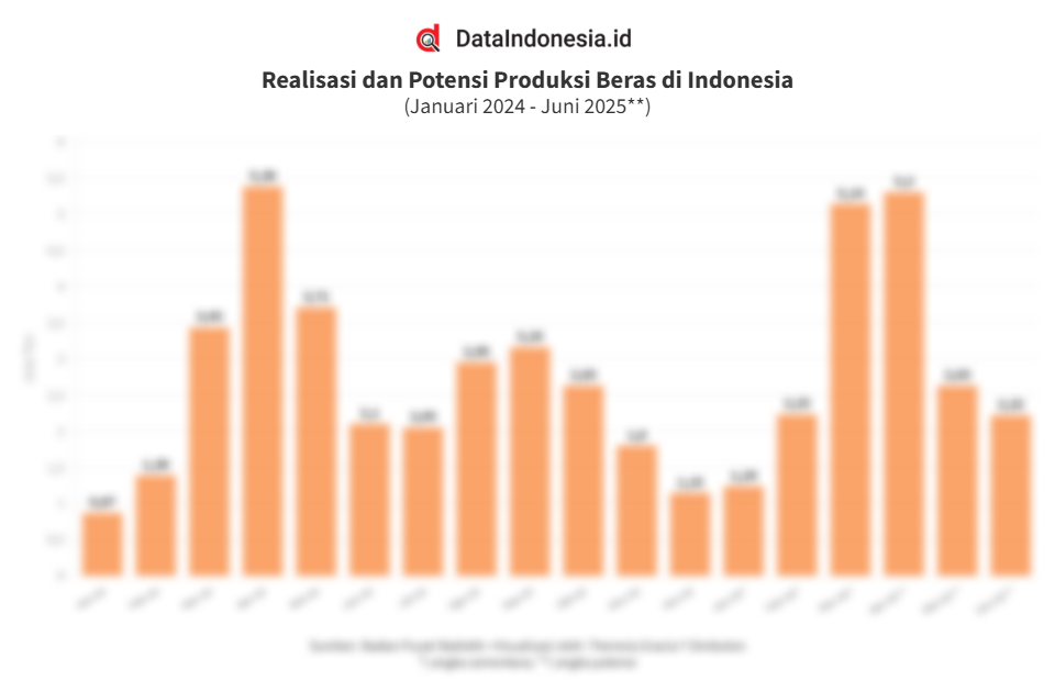 Data Produksi Beras di Indonesia pada Januari-Maret 2025 dan Potensi ...