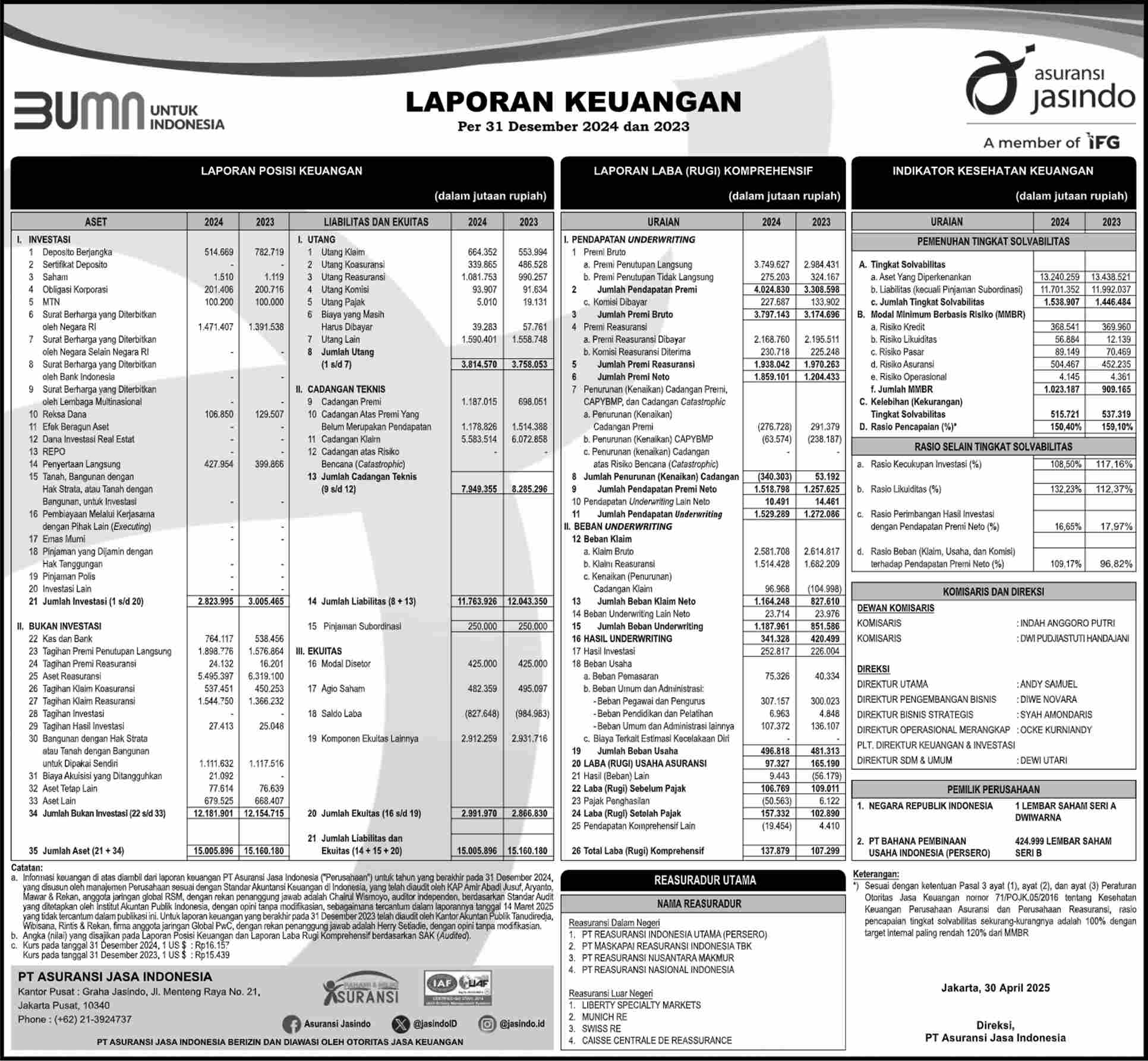 Laporan Keuangan PT Asuransi Jasa Indonesia Kuartal IV/2024 - Dataindonesia.id