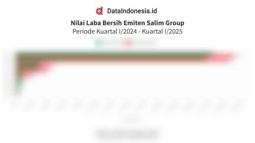 Data Laba Bersih Emiten Terafiliasi Grup Salim pada Kuartal I/2024 - Kuartal I/2025 ...