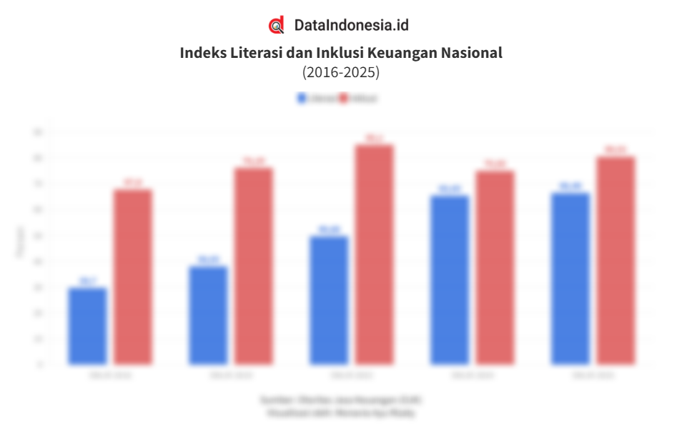Data Indeks Literasi dan Inklusi Keuangan Nasional Menurut SNLIK hingga 2025 - Dataindonesia.id