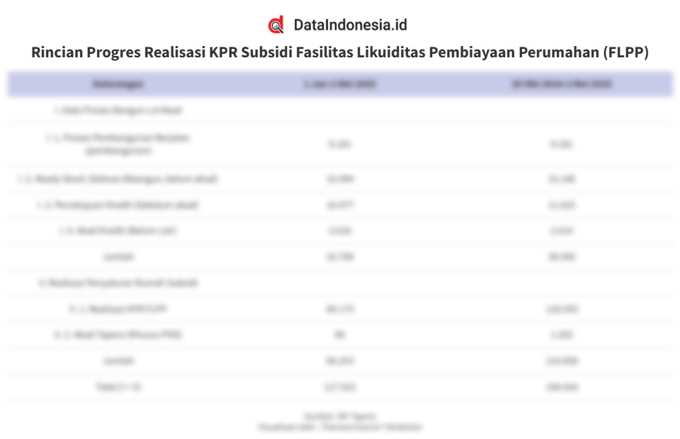 Data Kinerja Penyaluran Rumah Subsidi FLPP dan Tapera hingga Awal Mei ...