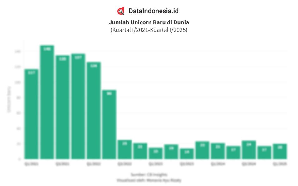 Data Jumlah Unicorn Baru di Dunia 5 Tahun Terakhir hingga Kuartal I/2025 - Dataindonesia.id