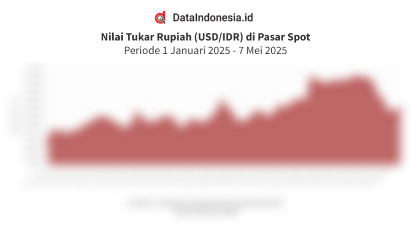 Data Nilai Tukar Rupiah terhadap Dolar AS di Pasar Spot Pagi Ini, 7 Mei 2025 - Dataindonesia.id