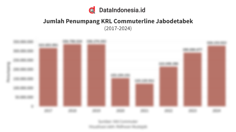 Data Jumlah Penumpang KRL di Jabodetabek 8 Tahun Terakhir hingga 2024 - Dataindonesia.id