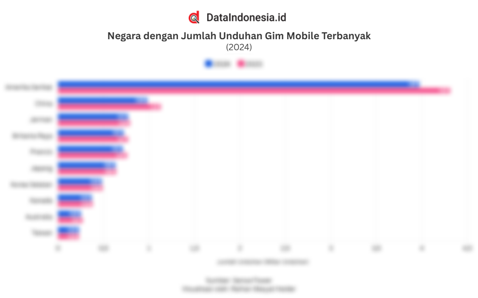 Deretan Negara dengan Jumlah Unduhan Gim Mobile Terbanyak pada 2024 - Dataindonesia.id