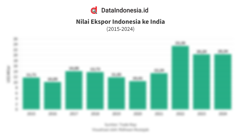 Data Nilai Ekspor Indonesia ke India 10 Tahun Terakhir hingga 2024 - Dataindonesia.id