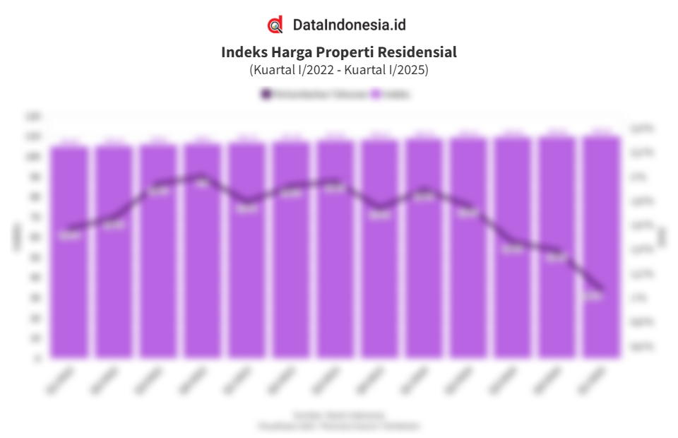Data Indeks Harga Properti Residensial 3 Tahun Terakhir hingga Kuartal ...